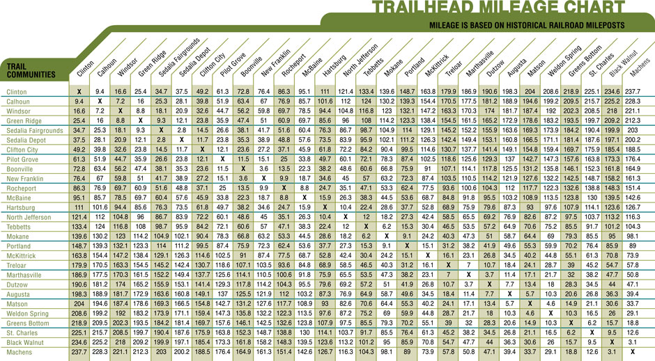 Mileage Chart - Katy Trail | Missouri State Parks